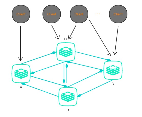 Redis 高可用设计方案 | Tris