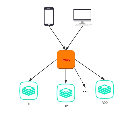 Redis 高可用设计方案 | Tris